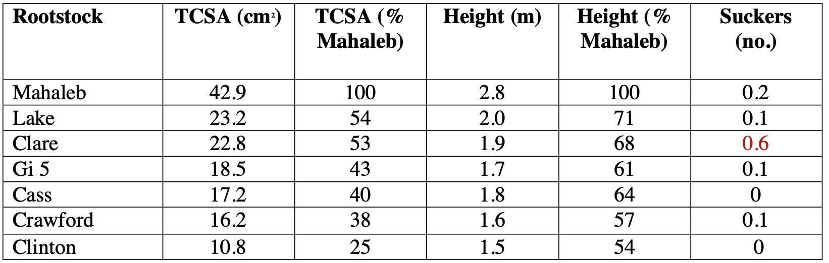 Research Report: 2017-planted Tart Cherry Rootstock Trial ...